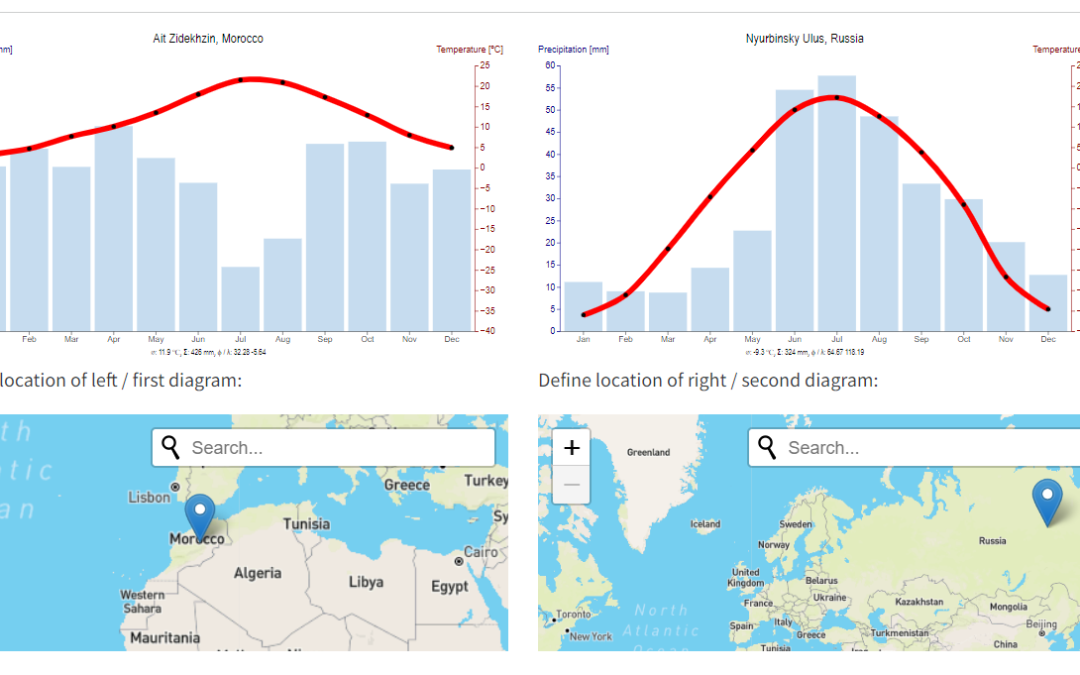 Climate diagrams | prof.scienceshumaines